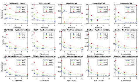 Runtime Of Glnp Nyström Random And Nyström K Means Download