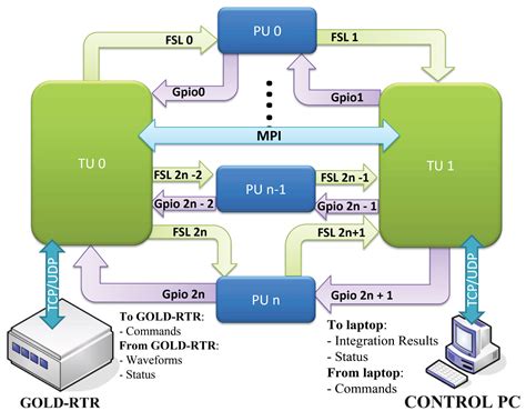 Heterogeneous Transmission And Parallel Computing Platform For Remote Sensing