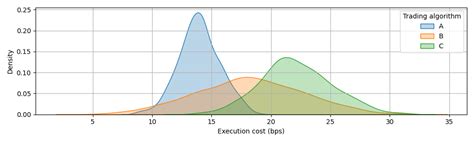 Multi Armed Bandits Applied To Order Allocation Among Execution Algorithms Towards Data Science
