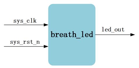 16 呼吸灯 — 野火 Fpga Verilog开发实战指南——基于altera Ep4ce10 征途pro开发板 文档