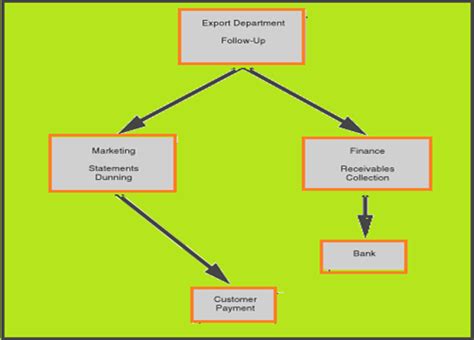 Export Import Procedures Export Procedures And Documentation
