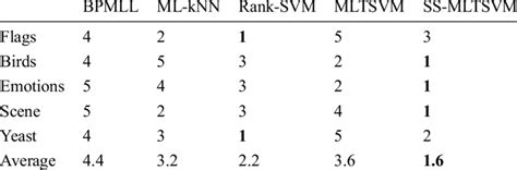 Ranks Of Algorithms In Light Of Ranking Loss Download Scientific Diagram