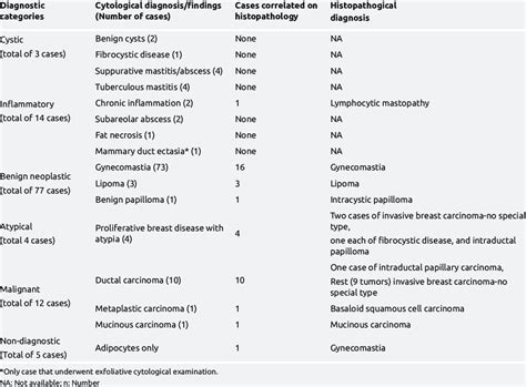 Cytological And Histopathological Distribution Of All Male Breast