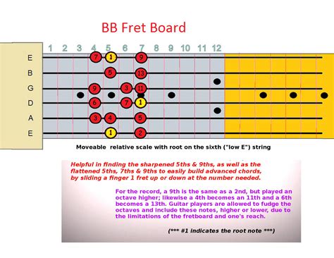 How To Build Advanced Chords