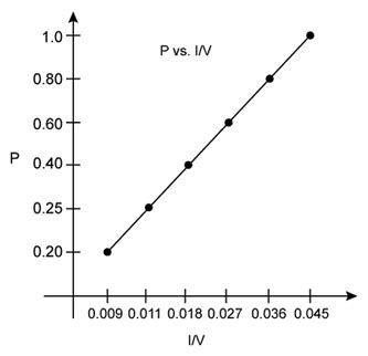 V And P Graph Of 1