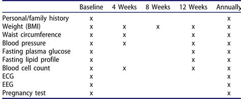 Recommended Monitoring Schedule For Antipsychotic Treatment