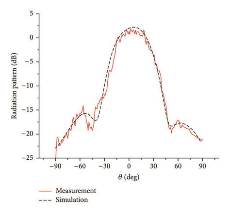 The Simulated And Measured Radiation Patterns Of The Traditional