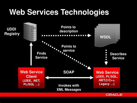 Ppt Enabling A Service Oriented Enterprise Overview Of Oracle Application Server Web Services