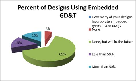 How Many Companies Are Using Embedded Gdandt Catia Fta Nx Pmi Creo Pmi