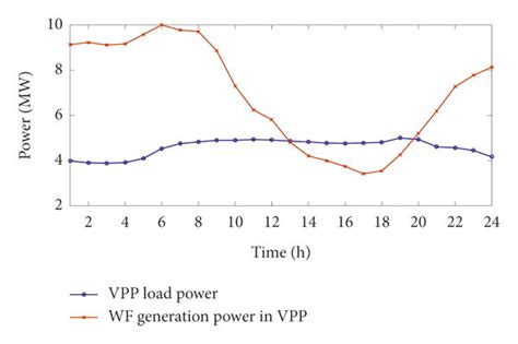 The Daily Curve Of A Vpp Load Wf Power B Vpp Power C Network