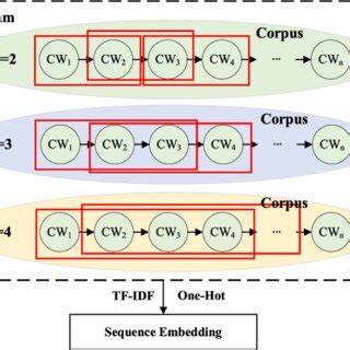 The Flow Of Word2vec Embedding Download Scientific Diagram