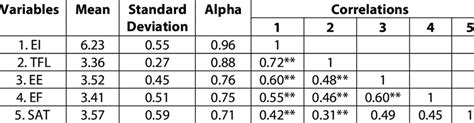 Means Standard Deviations Reliabilities And Correlations Between