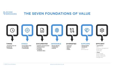 The Value Pyramid Ecombrokers