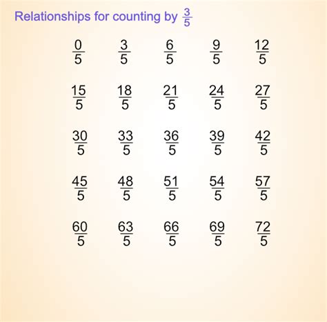 Fractions Exploring Three Fifths