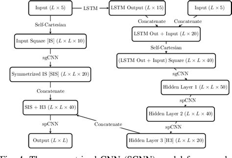 Symmetry Structured Convolutional Neural Networks