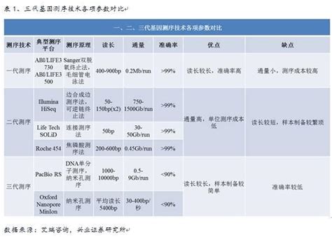 关于三代基因测序你所需要知道的都在这儿 搜狐