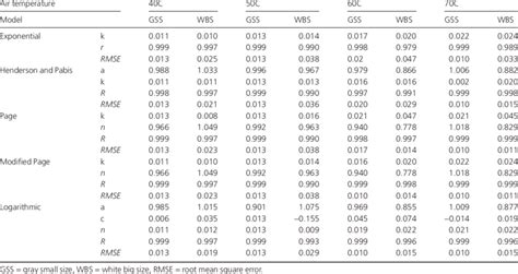 Parameters Of The Five Drying Models For Drying Kinetics Of Two Download Table