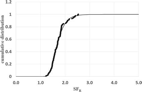 Cumulative Gumbel Distribution Function Adjusted To The Resistance