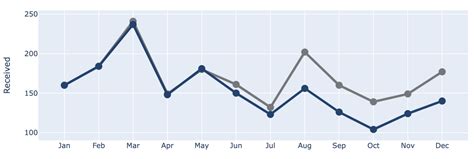 Plotly And Pandas Combining Forces For Effective Data Visualization