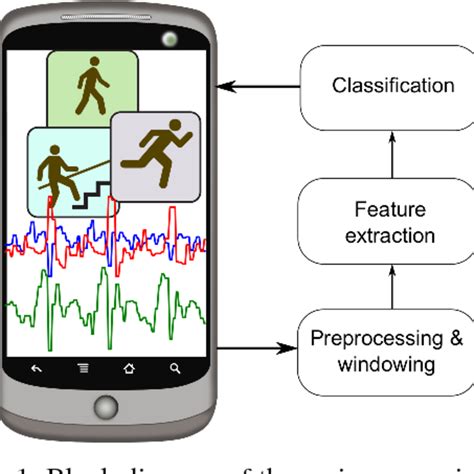 Embedded Smartphone Sensor Data Kaggle