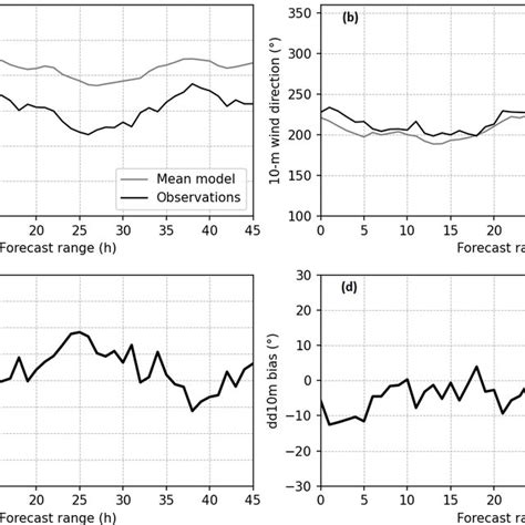 Ensemble Spread And Rmse Of The Ensemble Mean Forecast For Both 10 M