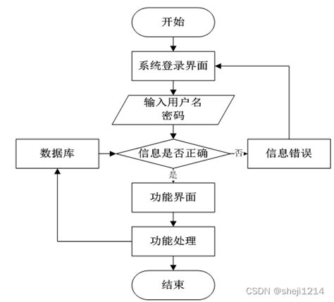 计算机毕设pythonvue原创网络文学管理系统（程序lw部署）文学网站设计与实现python Csdn博客