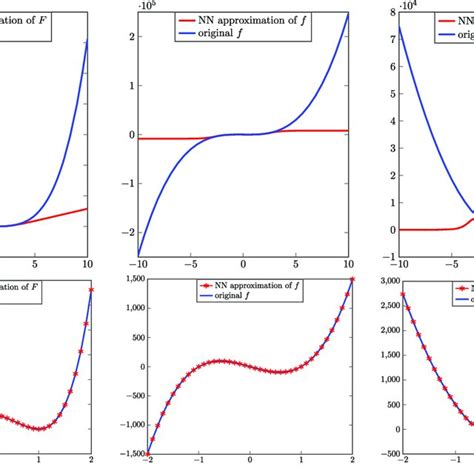Functions F F And Its First Order Derivative F Along With The