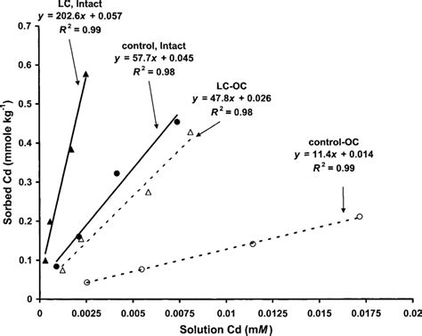 Effects Of Biosolids And Organic Carbon Removal On Cd Sorption At Ph