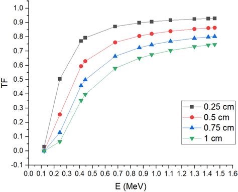 the relationship between the transmission factor tf and the energy