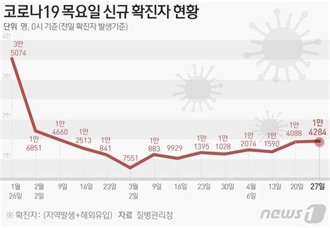 1만4284명 확진 1주전 190여명↑사흘만에 전주대비 증가세종합 네이트 뉴스