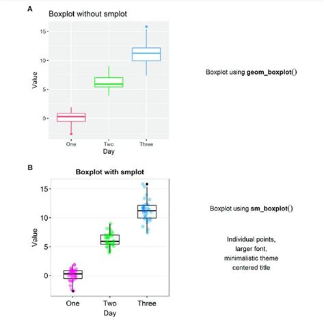 Violin Plots With And Without Smplot A A Violin Plot Drawn With Download Scientific