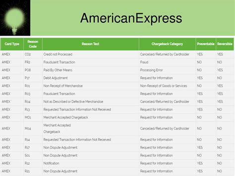 Ppt An Overview Of Chargeback Reason Codes Powerpoint Presentation