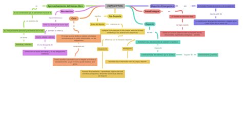 Conceptos Coggle Diagram