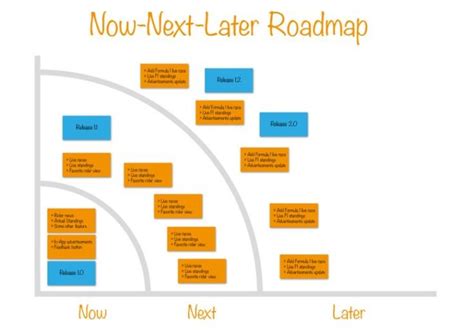 Management Tips For Agile Product Roadmaps Product Roadmap Examples InfographicNow Com