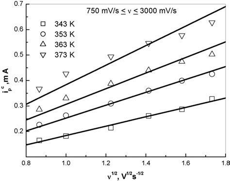 Variation Of Cathodic Peak Current With Square Root Of Scan Rate For