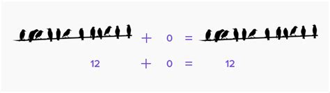 What Is Additive Identity Property Of 0 [definition Facts And Example]