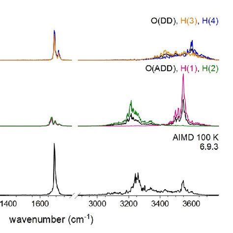 Vibrational Density Of States Plots For The O And H Atoms Of The DD H 2
