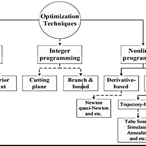 Optimization Techniques Classification Mirzabozorg 2015 Mohagheghian Download Scientific