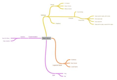 Main Menu Coggle Diagram