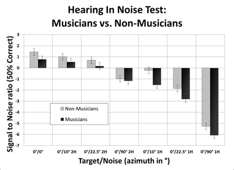 Hearing In Noise Test HINT Performance Musicians And Non Musicians Download Scientific