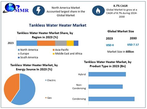 Tankless Water Heater Market Global Industry Analysis