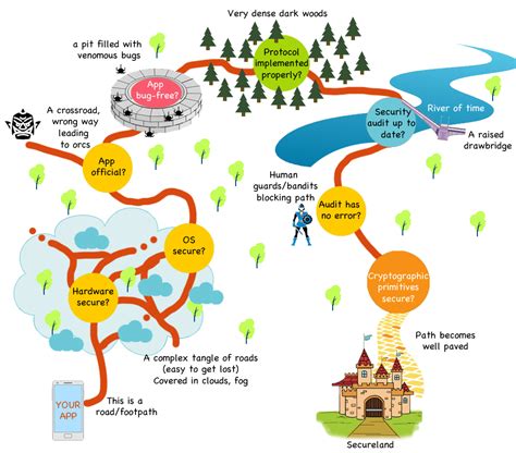 Hardening Signal Messenger With Formal Verification Digammaai