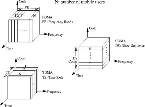 Figure 11 From Design And Development Of A Hybrid Tdmacdma Mac