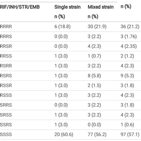 The Distribution Of Drug Resistant Patterns Among Single And Mixed