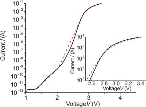 Color Online Forward Current Voltage Characteristics Of 10 Kv Diode Download Scientific