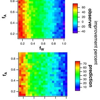 The Percent Improvement In The Observer Testing Error Top Plot And