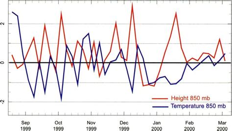 Pentad Standardized 850 Hpa Temperature Blue And Geopotential Height