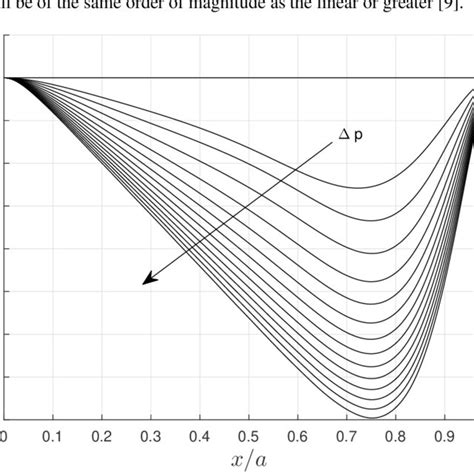 Nonlinear Steady State Shape Variation With The Increase Of Static Download Scientific Diagram