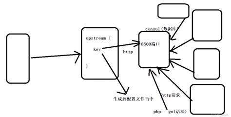 nginx s reload 高并发情况下有性能损耗 nginx stats 消耗性能么 csdn博客
