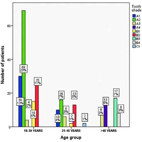 Graph Shows The Association Of Age And Tooth Shade Among Participants